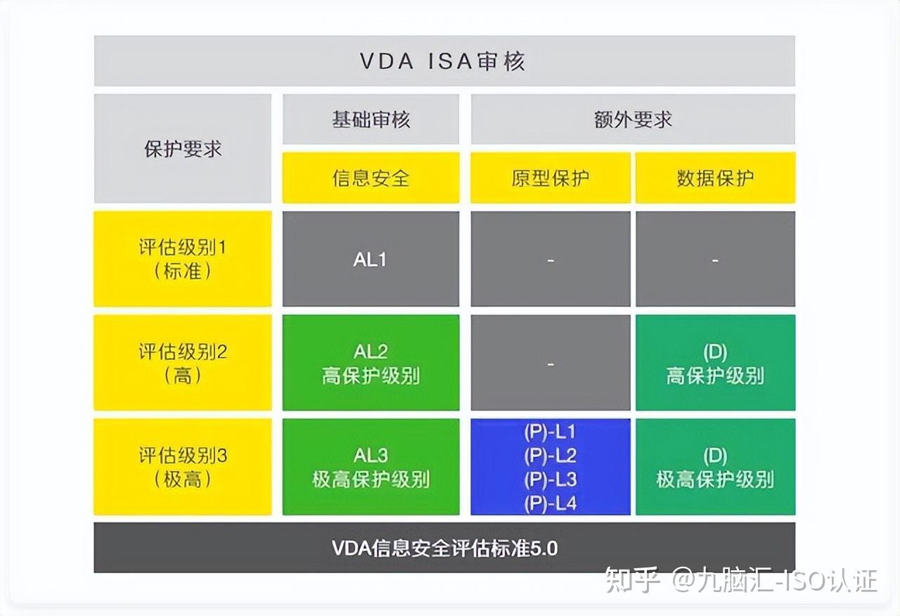 TISAX认证评估等级划分及选择建议 - 知乎