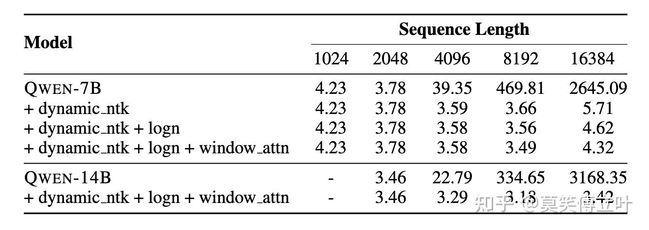 [LLM]Qwen 技术报告 | Qwen 7B| Qwen 14B - 知乎