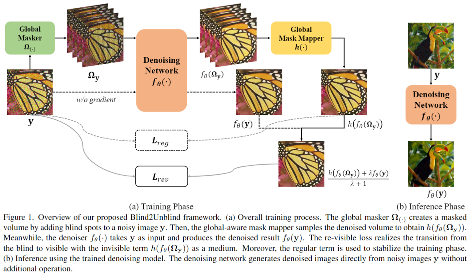 【自监督去噪系列四】Blind2Unblind (CVPR'2022) - 知乎