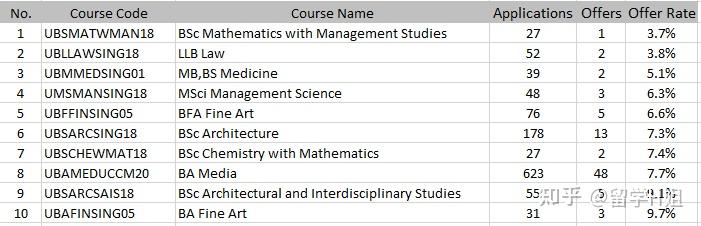 offer率大虐！UCL公布23fall录取数据！24fall申请哪些专业录取机会大？广州留学机构推荐 - 知乎