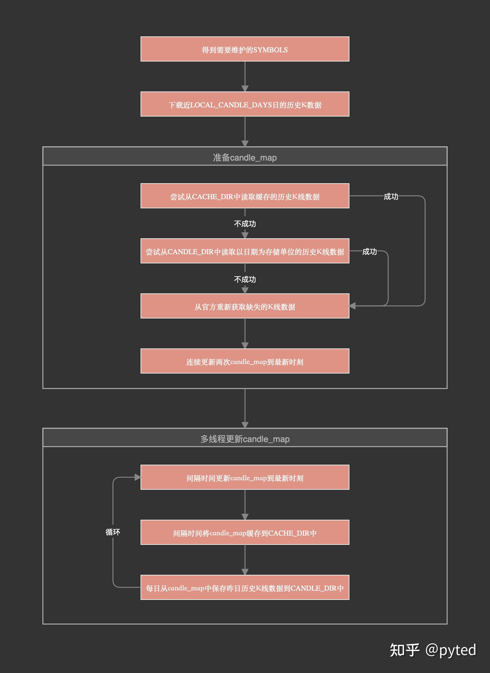 Python量化交易架构 K线服务（Okx_candle) - 知乎
