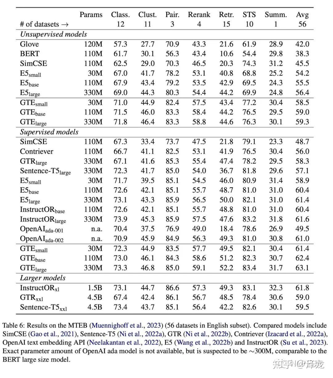 GTE(MTEB Top2)的成功秘诀--大力出奇迹 - 知乎