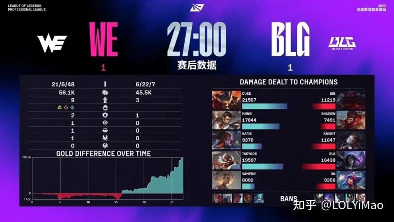 2025LPL第三赛段BLG 2-1 WE - 知乎