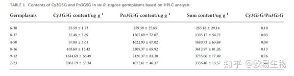 植物科学顶刊，转录组+代谢组学揭示玫瑰花色的形成机制 - 知乎