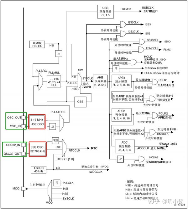 STM32-RCC的功能和使用 - 知乎
