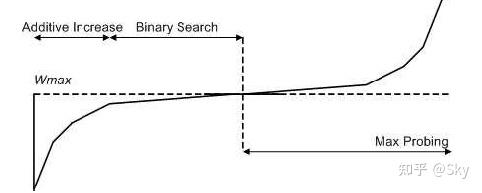深入理解TCP拥塞控制——从BIC到CUBIC - 知乎