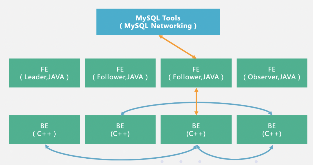 源码解析｜Apache Doris源码阅读与解析系列第0讲——从零认识Doris代码库 - 知乎