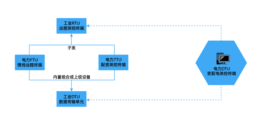 什么是DTU、RTU、FTU和TTU？它们有什么区别？ - 知乎