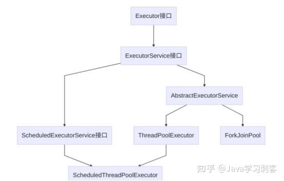 java中executor是什么意思 - 知乎