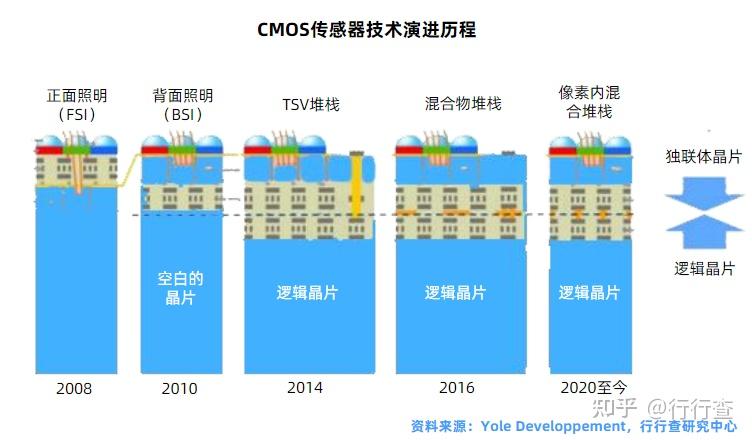2023年中国CMOS传感器行业研究报告 - 知乎