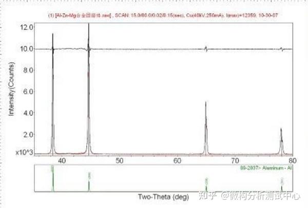 【干货】XRD分析Jade使用教程之晶胞参数精确计算教程（五） - 知乎