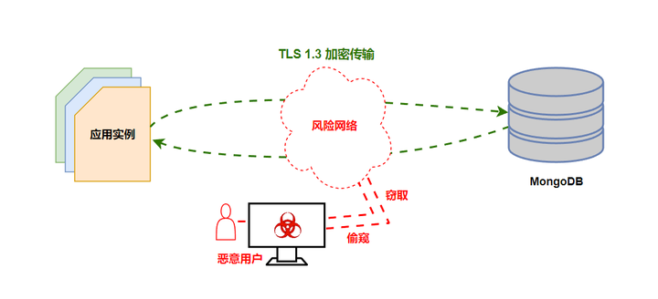 使用 TLS 1.3 加密 MongoDB Client 与 Server 端的网络流量 - 知乎
