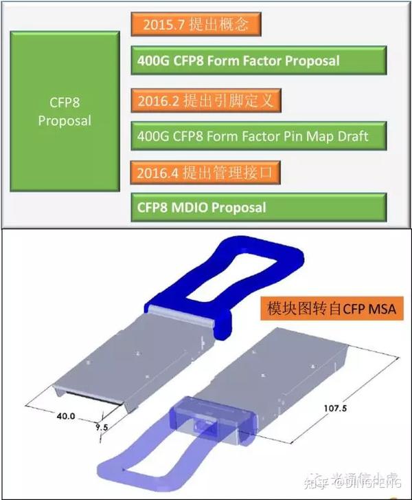 光模块的封装标准 - 知乎
