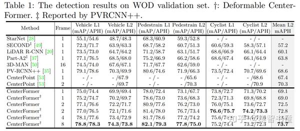 CenterFormer | CenterNet思想究竟有多少花样？看CenterFormer在3D检测全新SOTA - 知乎