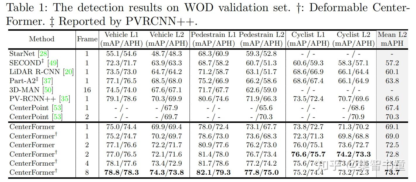 CenterFormer | CenterNet思想究竟有多少花样？看CenterFormer在3D检测全新SOTA - 知乎
