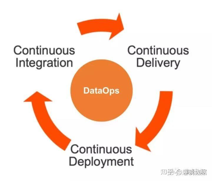 Data Ops -数据运营最佳方法论 - 知乎