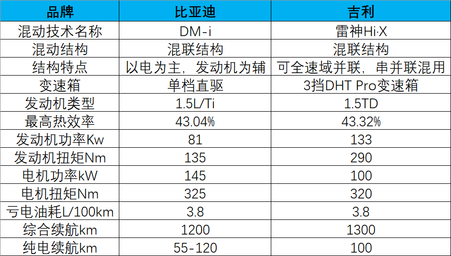 吉利雷神Hi·X VS 比亚迪DM-i，两款混动技术优缺点有哪些？ - 知乎