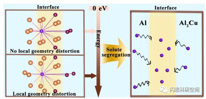 合肥研究院：在金属Al/Al2Cu界面局域结构研究方面取得进展 - 知乎