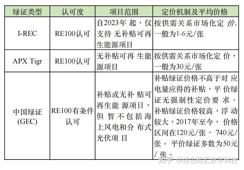 国际绿证科普（二）绿证的种类 - 知乎