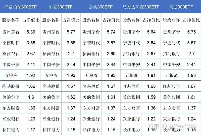 5只沪深300ETF打擂台！华夏、易方达、天弘。。。 - 知乎