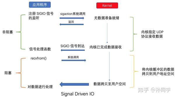 IO 模型完整解析 - 知乎