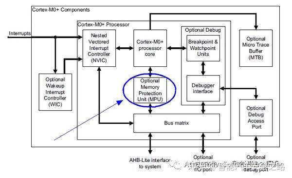 ISO 26262|AUTOSAR 内存分区和MPU简介 （转载） - 知乎