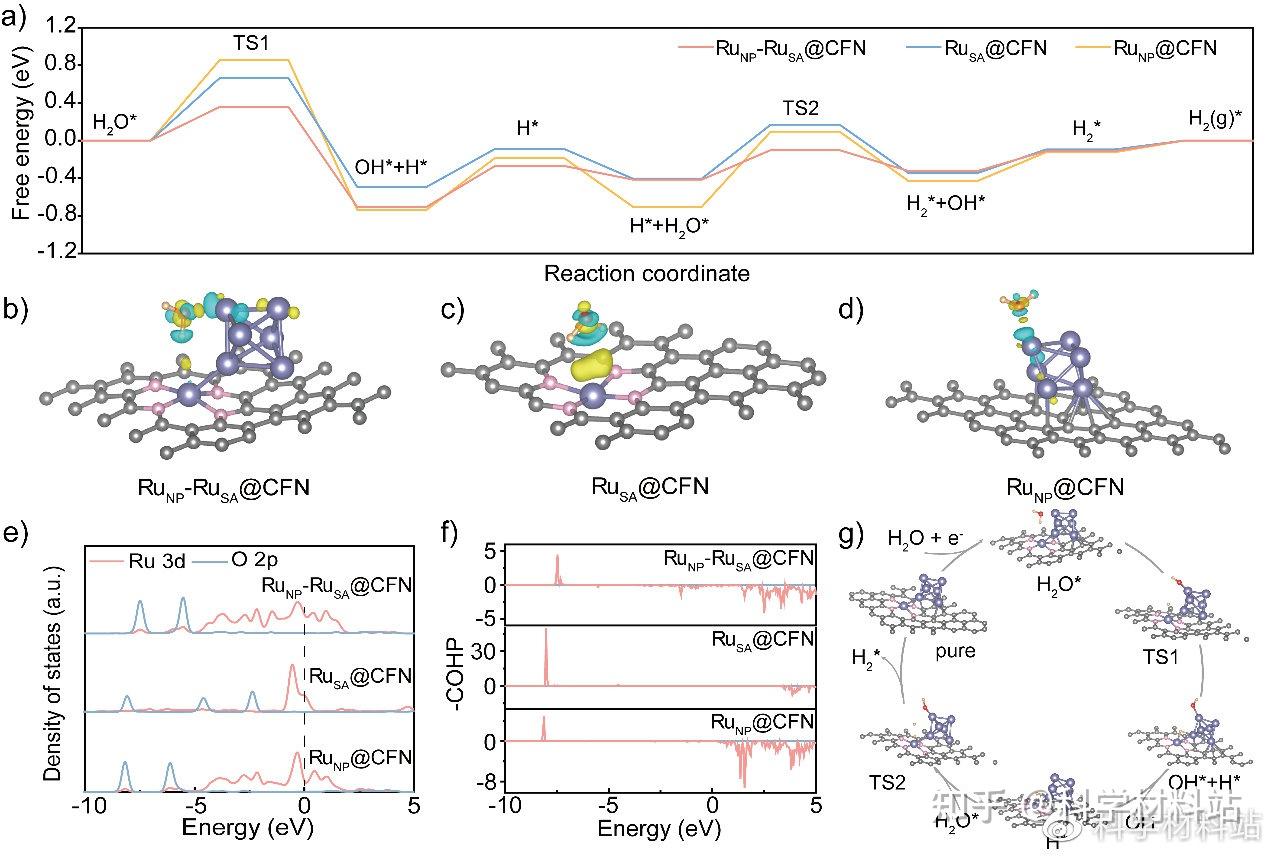 冯永强/曹丽云/黄剑锋团队AFM：富勒烯晶格限域Ru纳米颗粒和单原子协同促进电催化析氢反应 - 知乎