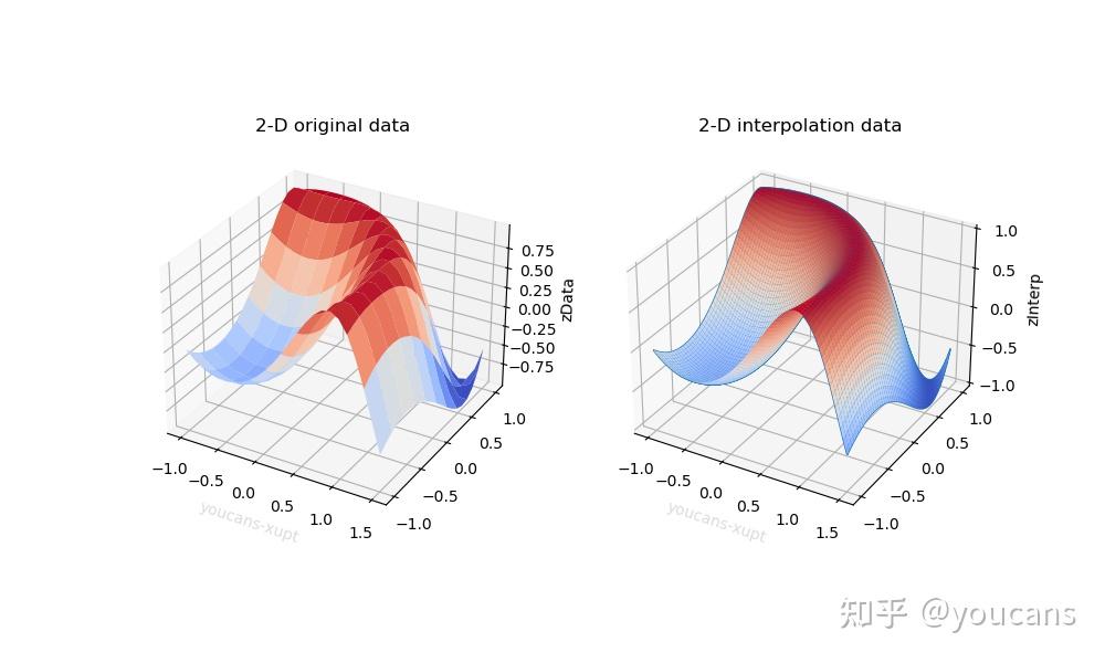 Python小白的数学建模课-22.插值方法 - 知乎