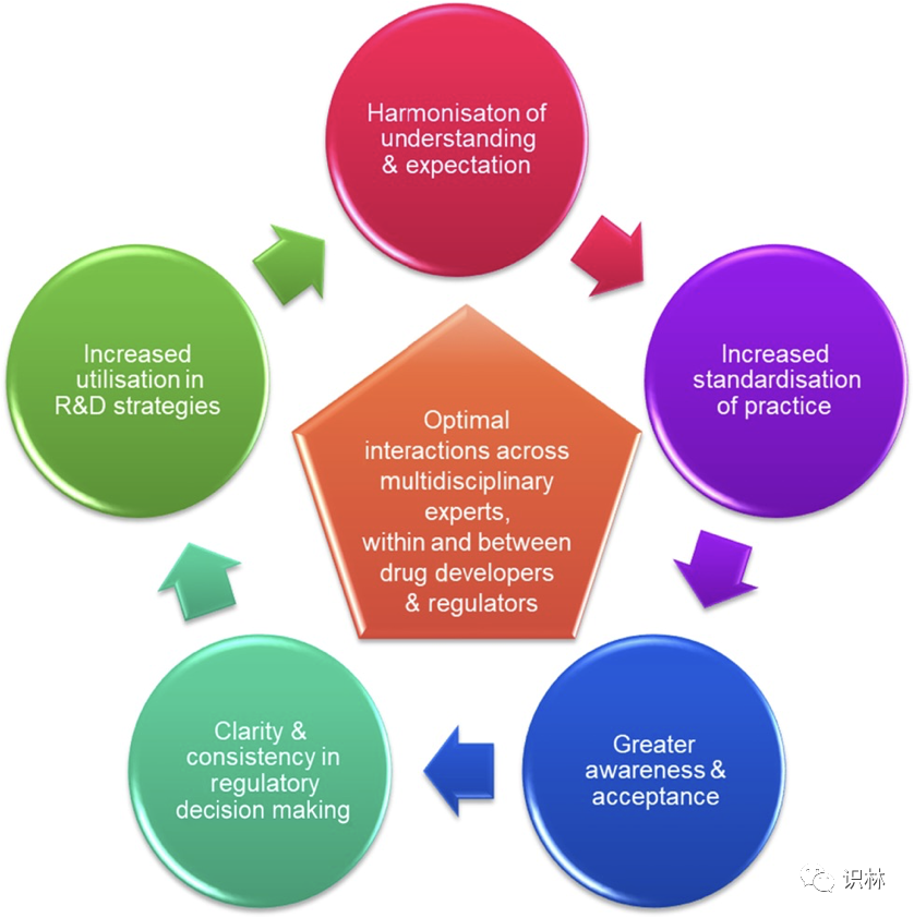 ICH专家工作组成员撰文谈模型引导药物研发（MIDD）指南进展 - 知乎