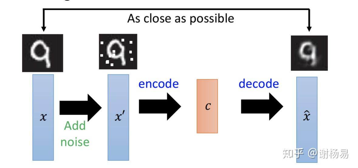 机器学习11 -- 无监督学习之Auto-Encoder - 知乎