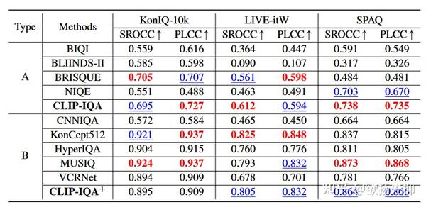 AAAI2023 图像质量评估 | Exploring CLIP for Assessing the Look and Feel of Images - 知乎
