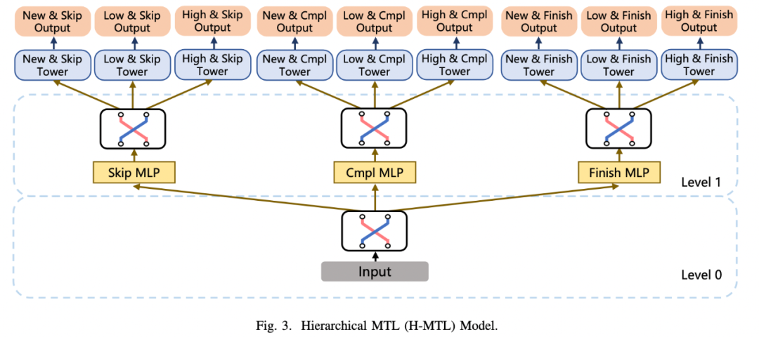推荐系统(25）「腾讯」MFH:面向大量多维关系任务的多层级多任务学习模型 - 知乎