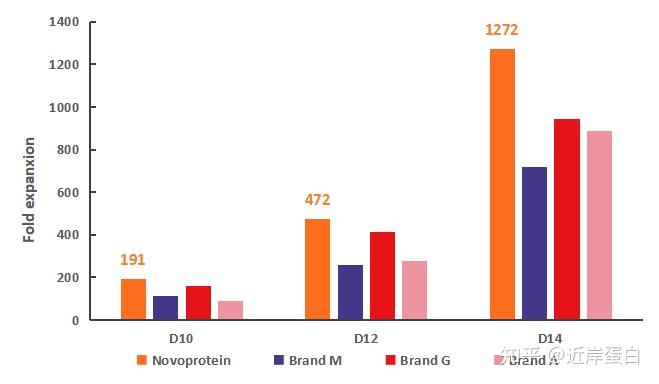 申请试用GMP级人源化 CD3/CD28 激活磁珠 - 知乎