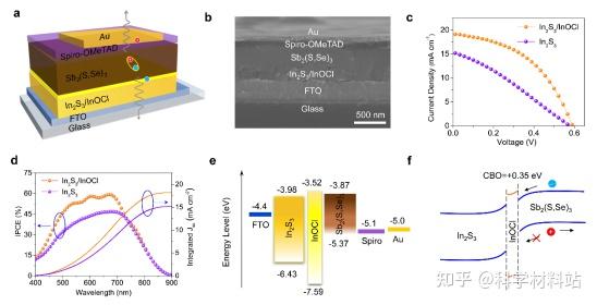 合肥工业大学周儒课题组JMCA：新型宽带隙InOCl界面层钝化In2S3/Sb2(S,Se)3异质结太阳能电池界面缺陷 - 知乎