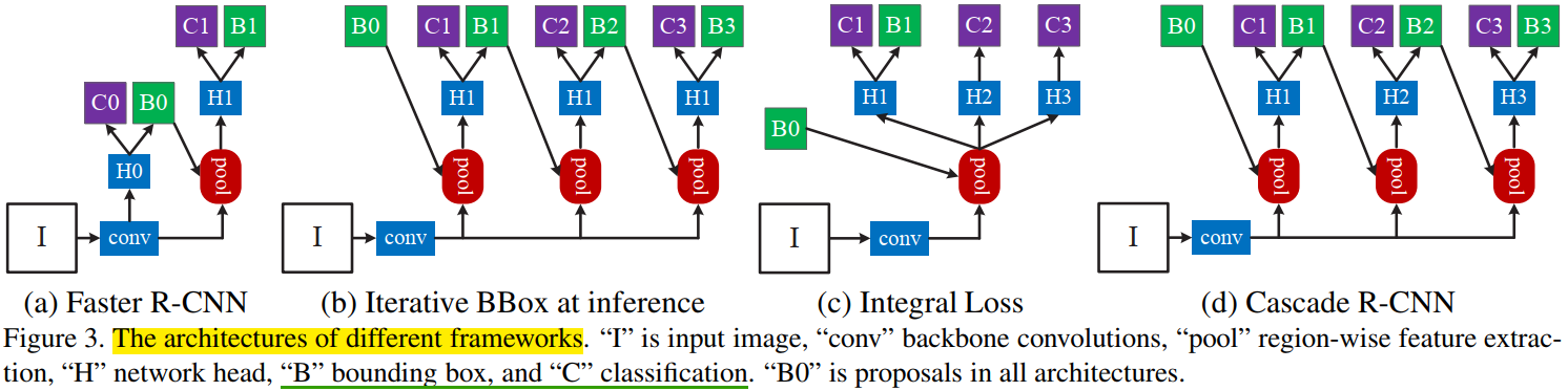 二阶段目标检测网络-Cascade RCNN 解析 - 知乎