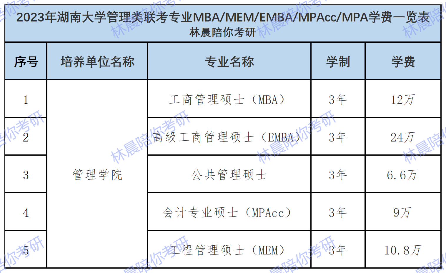 湖南大学管理类联考专业MBA/EMBA/MPA/MPAcc/MEM招生人数及学费 林晨陪你考研 - 知乎