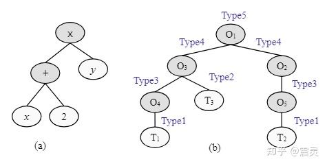 【论文解析】TEVC 2023 图像分类算法 Genetic Programming with Building Block Evolving and Reusing - 知乎