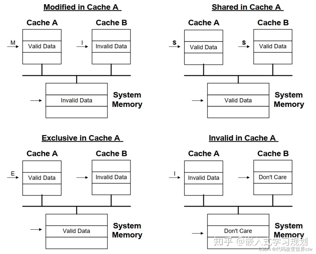 维护多核cache一致性时，基于snoop filter 和基于directory有什么区别？ - 知乎