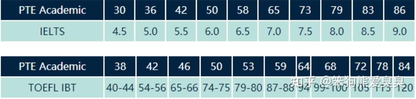 pte目标分65，那么每个重点题型差不多应该拿到多少分？ - 知乎