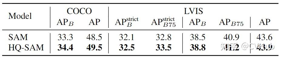 苏黎世理工 & 港科大震撼力作 HQ-SAM：SAM新秀-高质量分割一切模型 - 知乎