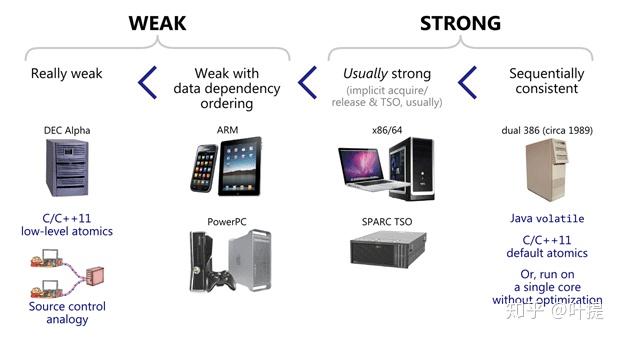 从硬件层面理解memory barrier - 知乎