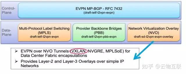 SDN — EVPN VxLAN Overlay 技术原理解析 - 知乎