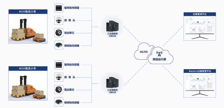 5G AGV无人车联网解决方案，加快制造企业转型升级 - 知乎