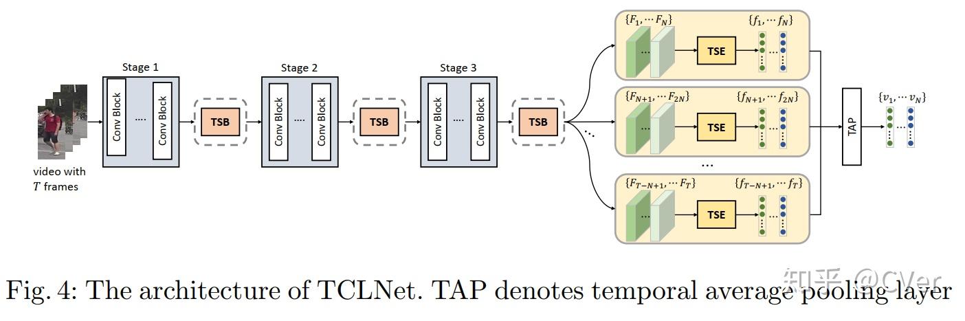 ECCV 2020 | TCLNet：用于视频行人重识别的时序互补学习 - 知乎