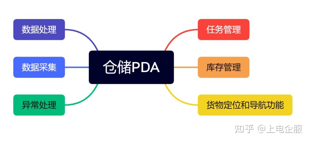 WMS仓储管理系统-PDA的应用 - 知乎