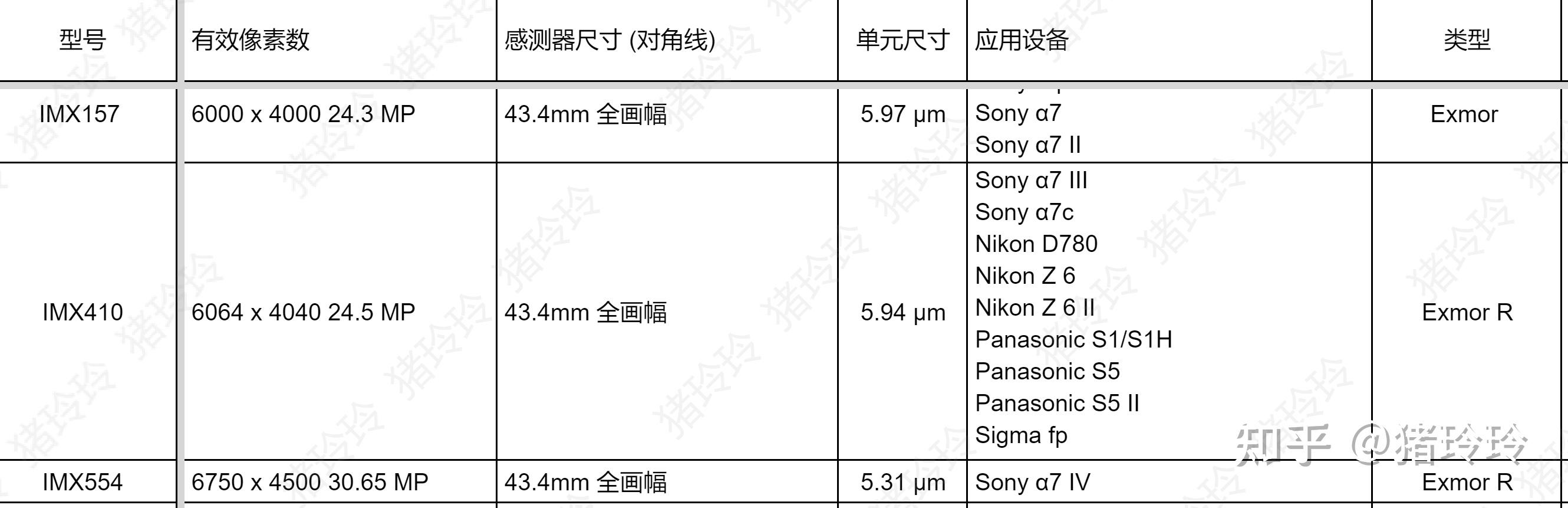 索尼全画幅微单相机CMOS型号收集 - 知乎