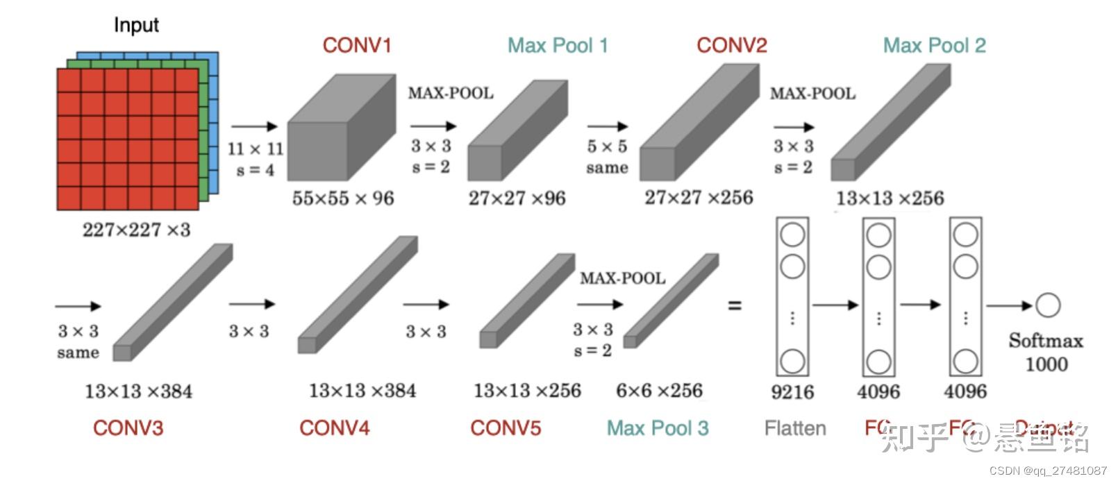 从零开始构建 AlexNet - 知乎