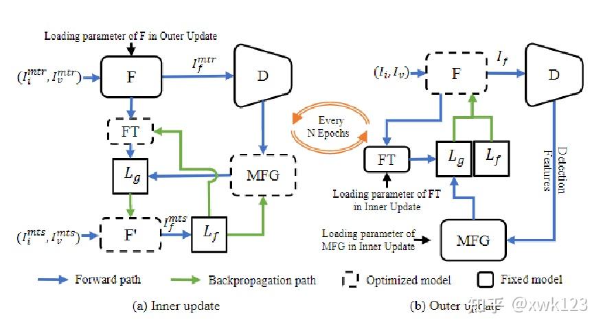 文献阅读：MetaFusion: Infrared and Visible Image Fusion via Meta-Feature Embedding from Object ...