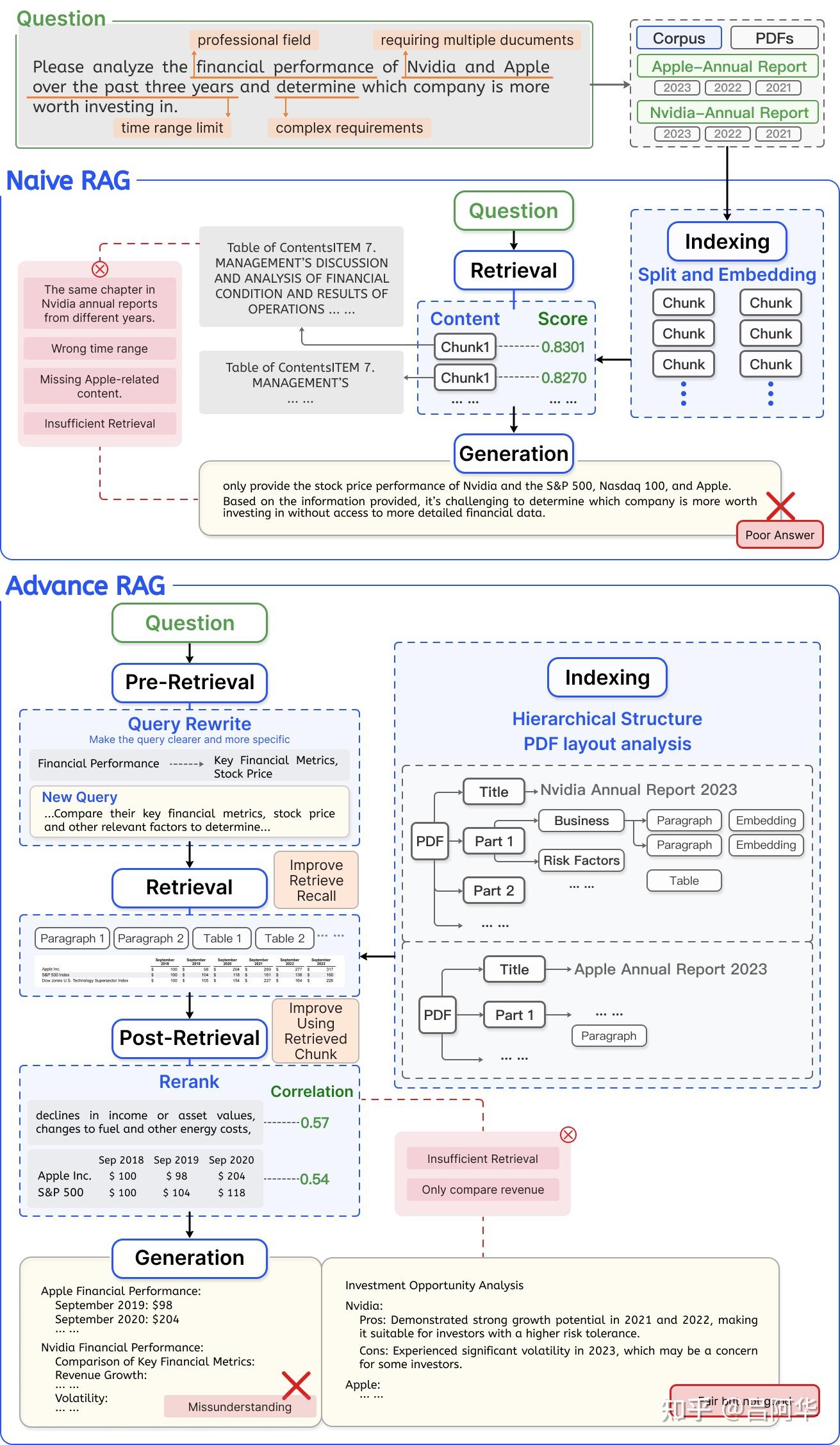 【RAG技术论文】《模块化RAG（Modular RAG）: 将RAG系统转变为乐高玩具一样的可重构框架》 - 知乎