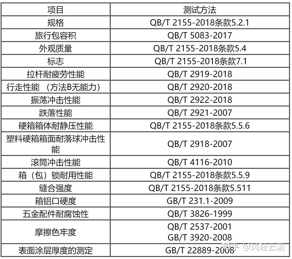旅行箱包入驻京东天猫质检报告检测标准QB/T 2155-2018 - 知乎